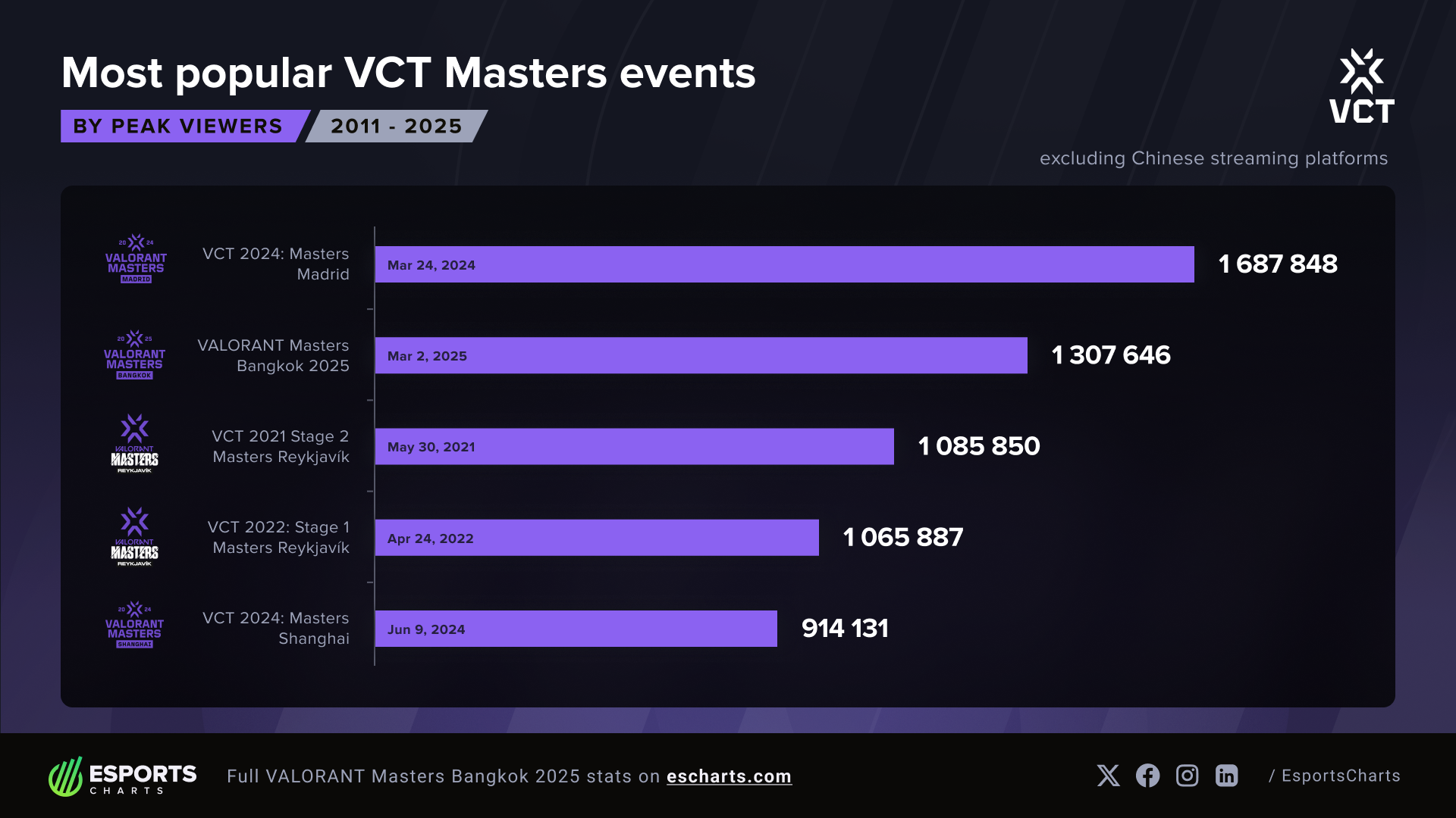 VALORANT Masters Bangkok 2025: T1 Wins and Viewership Records | Esports Charts